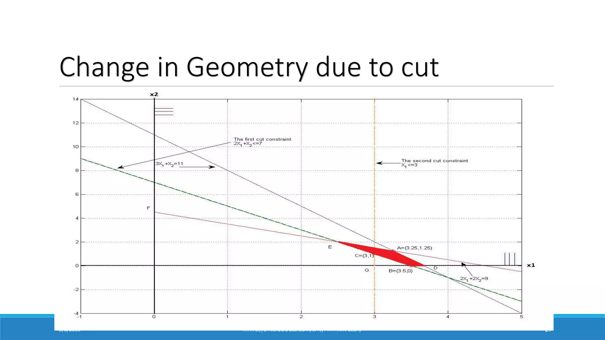 Gomory's cutting plane method | PDF
