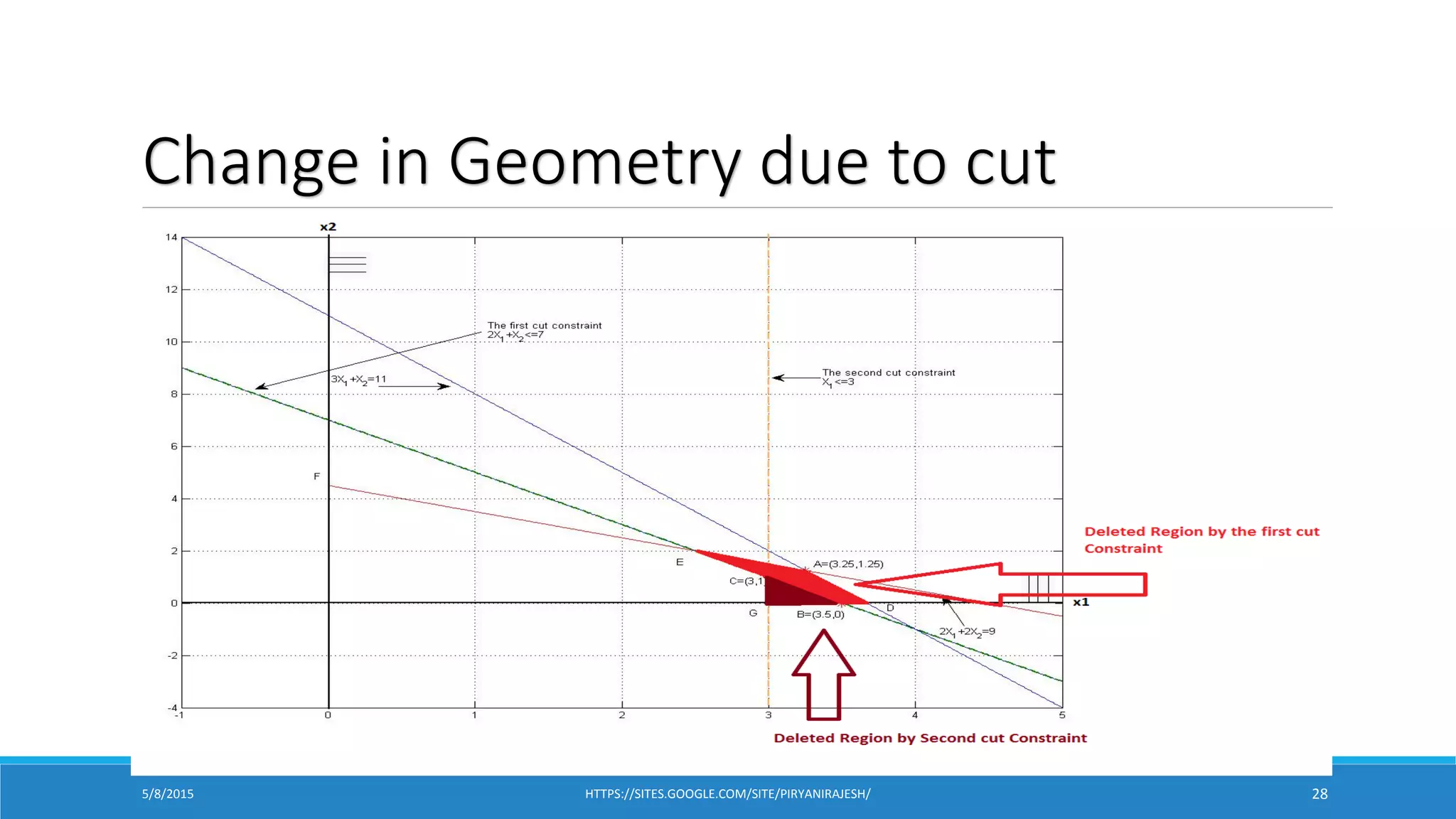 Gomory's cutting plane method | PPT