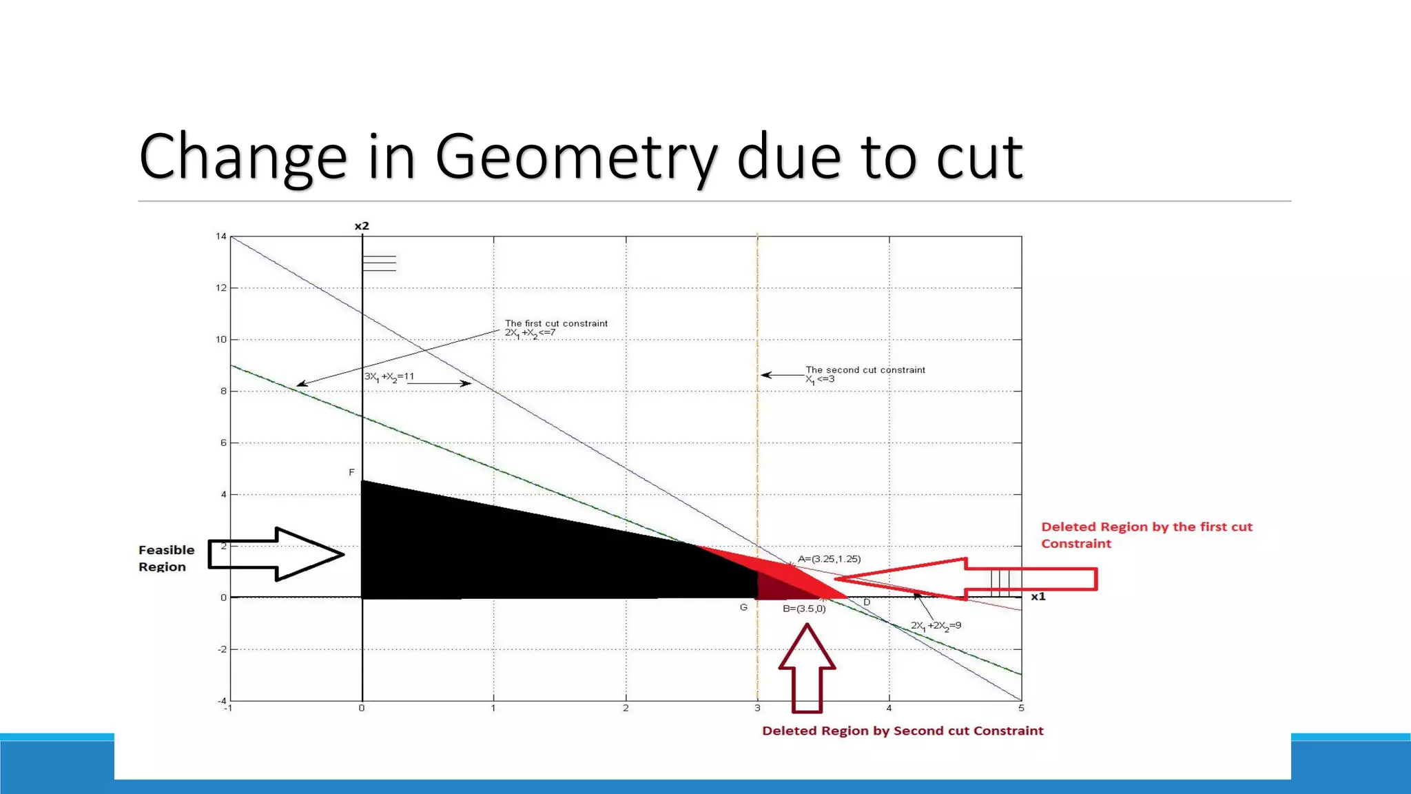 Gomory's cutting plane method | PDF