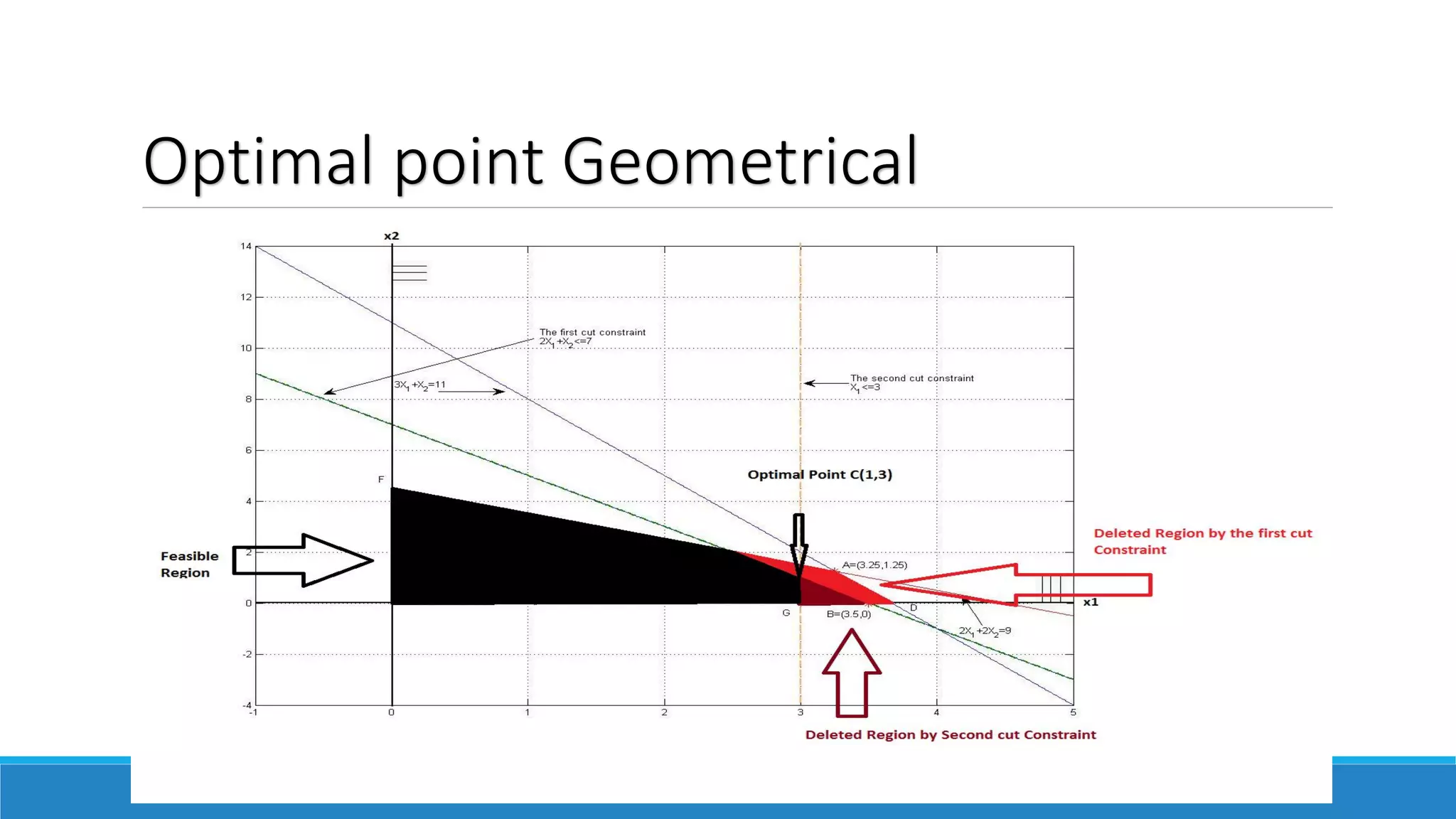 Gomory's cutting plane method | PDF