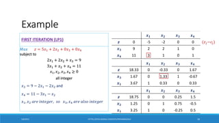Gomory's cutting plane method | PDF