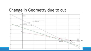 Gomory's cutting plane method | PDF