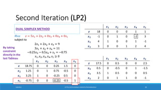Gomory's cutting plane method | PDF