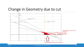 Gomory's cutting plane method | PDF