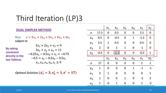 Gomory's cutting plane method | PDF | Programming Languages | Computing