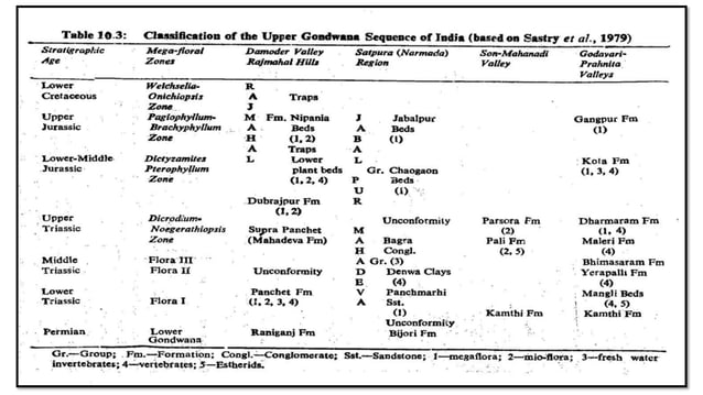 Gondwana stratigraphy | PPTX | Geography | Science