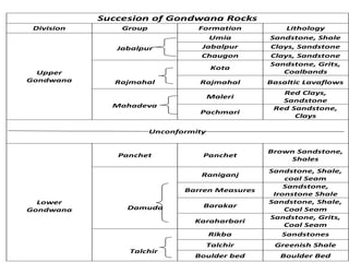 Gondwana Supergroup B.Sc.Sem IV Paper II.pptx | Geography | Science
