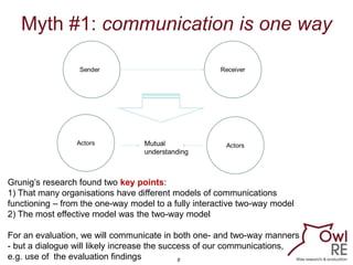 Integrating communications in evaluation | PDF