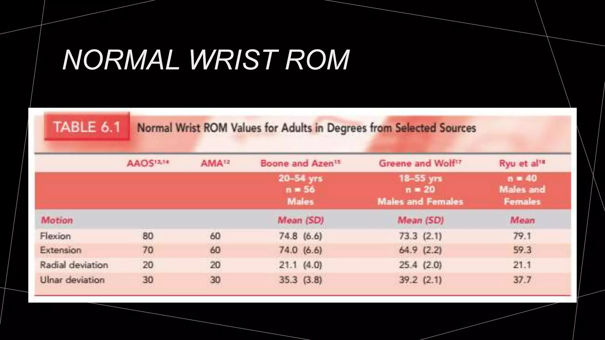 Goniometry for Wrist & Fingers | PPTX