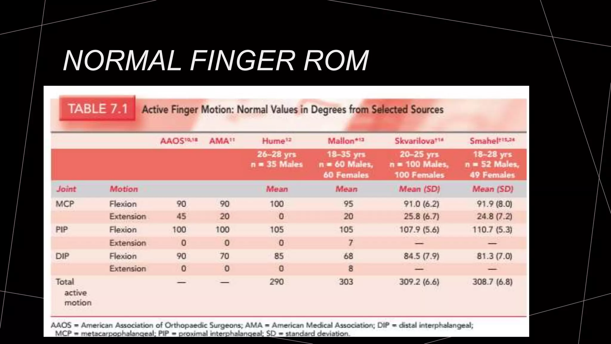 Goniometry for Wrist & Fingers | PPTX