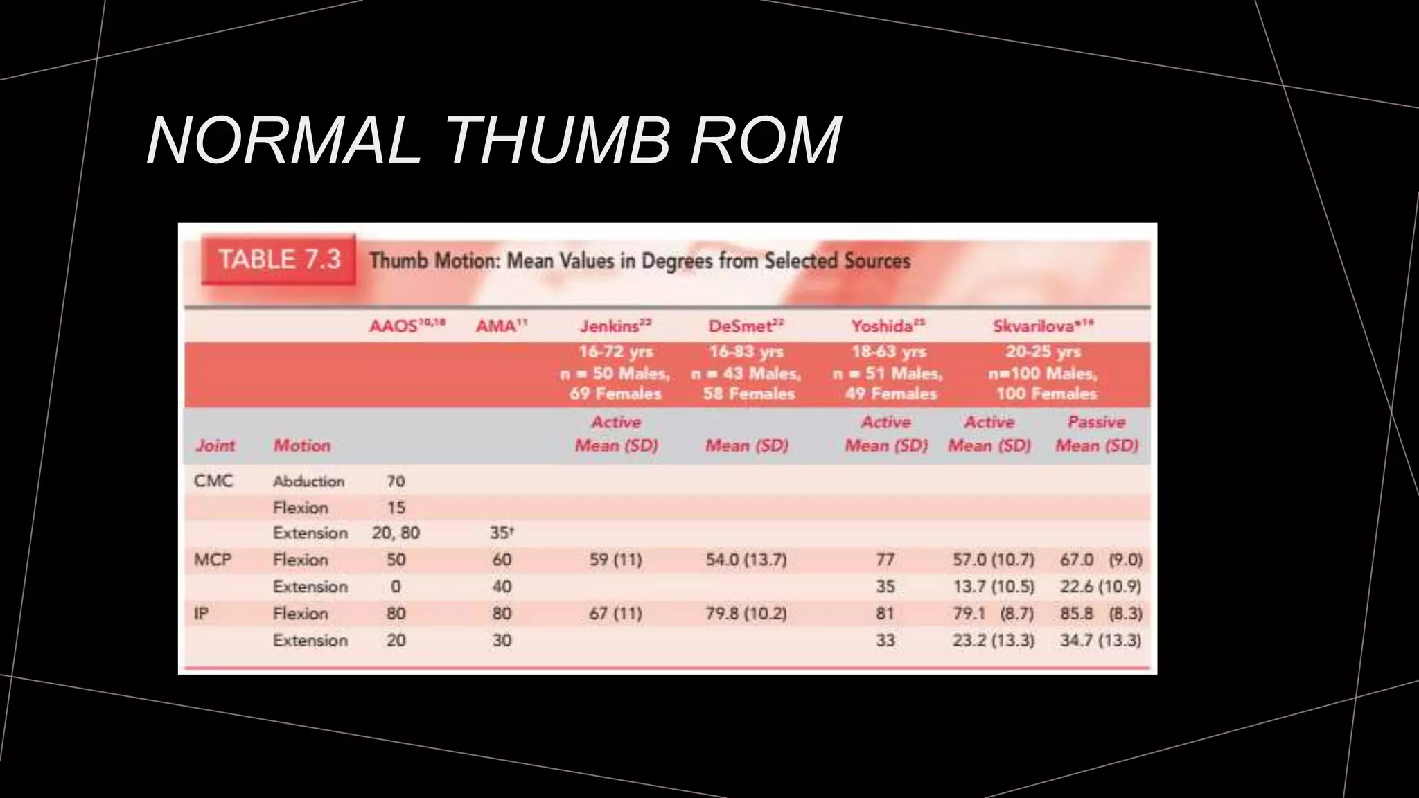 Goniometry for Wrist & Fingers | PPTX