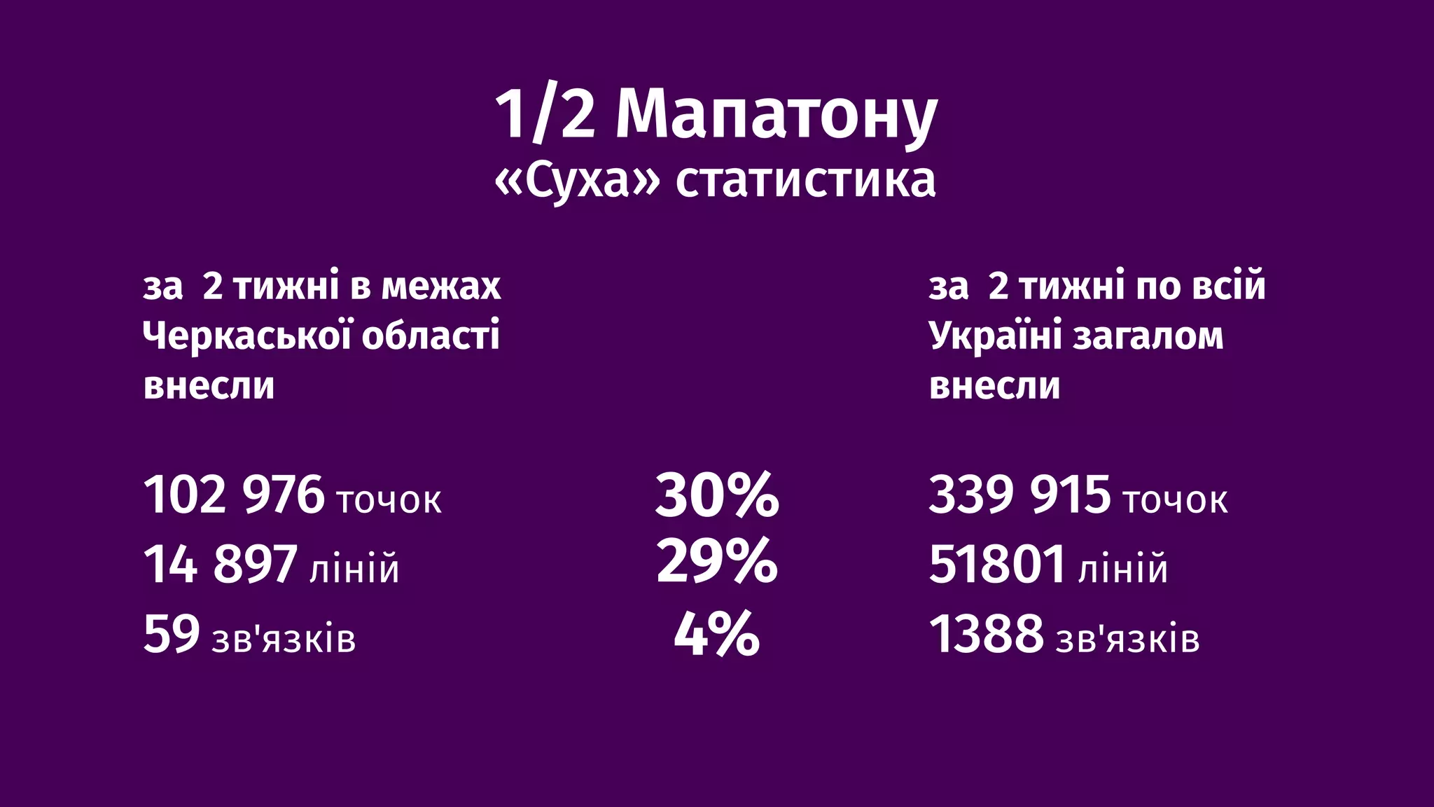 1/2 (Half) — Open Mapathon:Digital Cherkasy, 2021 | PPT