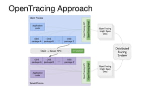 Tracing 2000+ polyglot microservices at Uber with Jaeger and OpenTracing | PDF | Computing ...