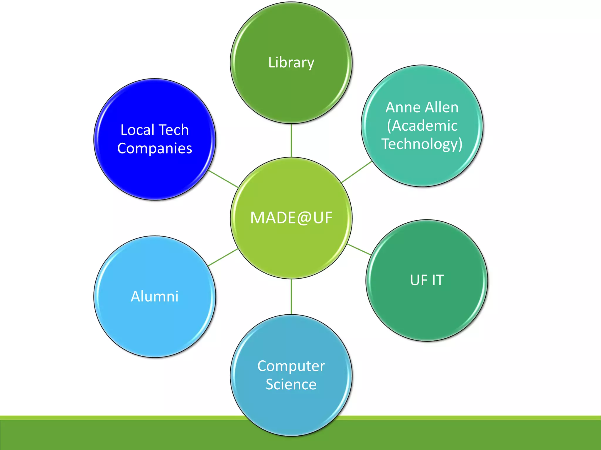 Gonzalez Creating a Digital Makerspace | PPT