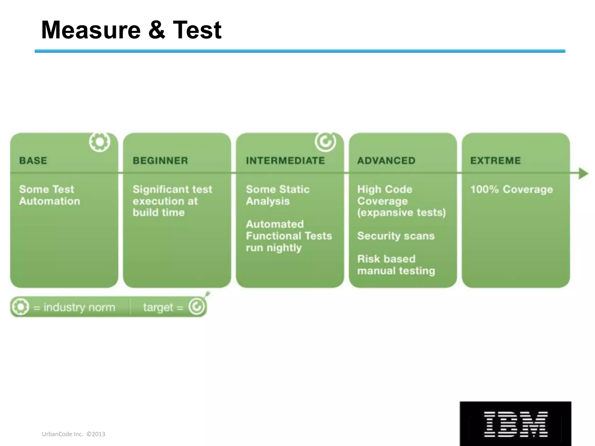 Continuous Delivery Maturity Model | PPTX