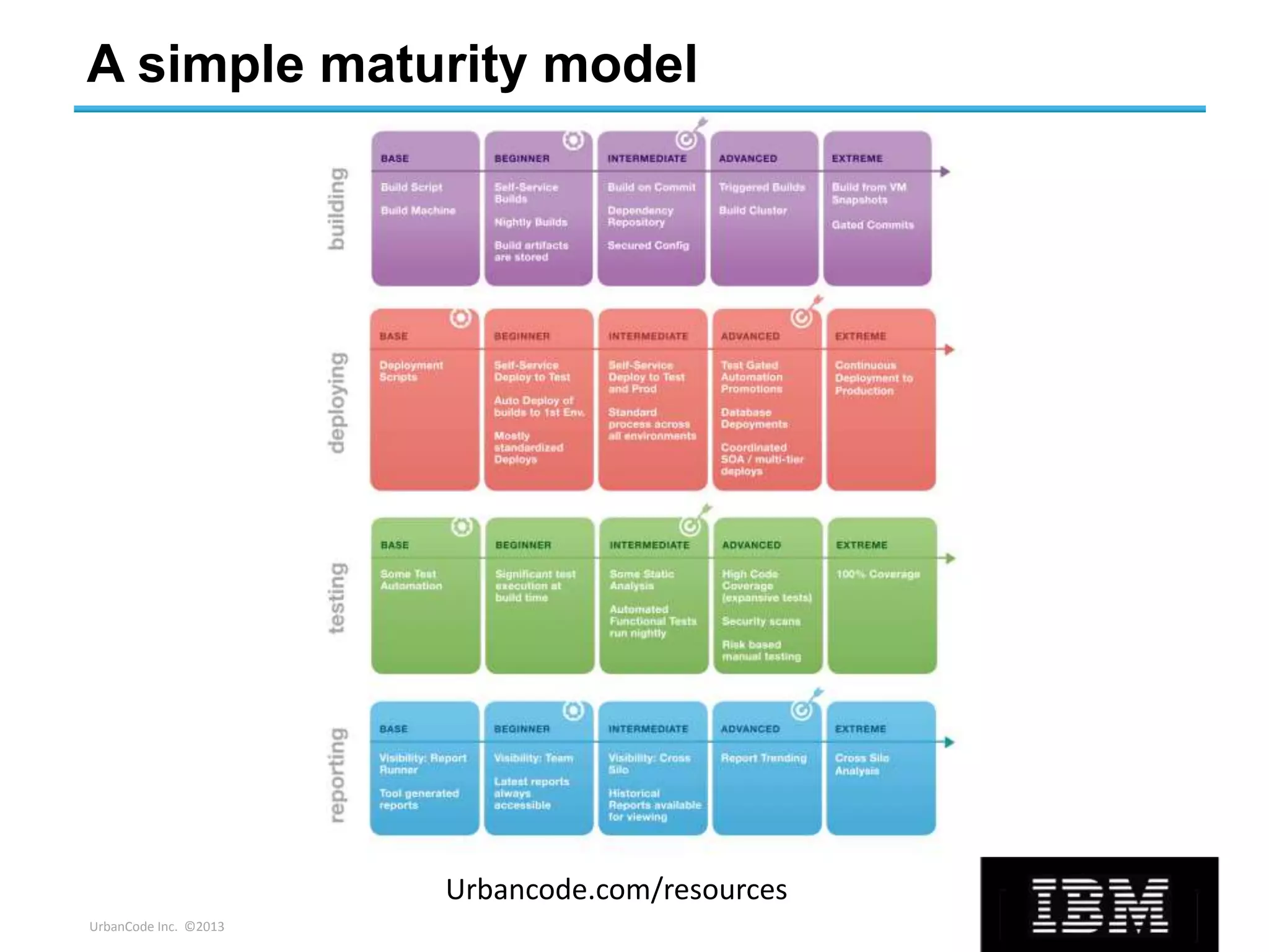 Continuous Delivery Maturity Model | PPTX
