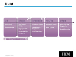 Continuous Delivery Maturity Model | PPTX