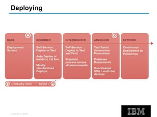 Continuous Delivery Maturity Model | PPTX