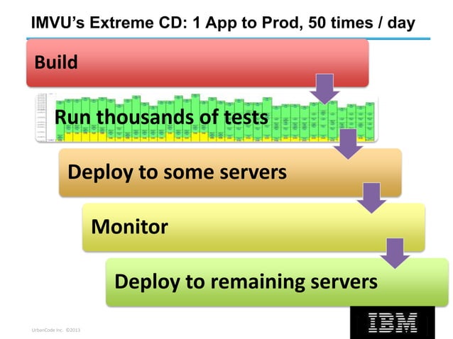 Continuous Delivery Maturity Model | PPTX