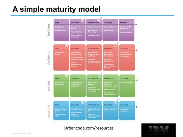 Continuous Delivery Maturity Model | PPTX