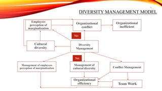 Diversity and the workforce, challenges of diversity.pptx