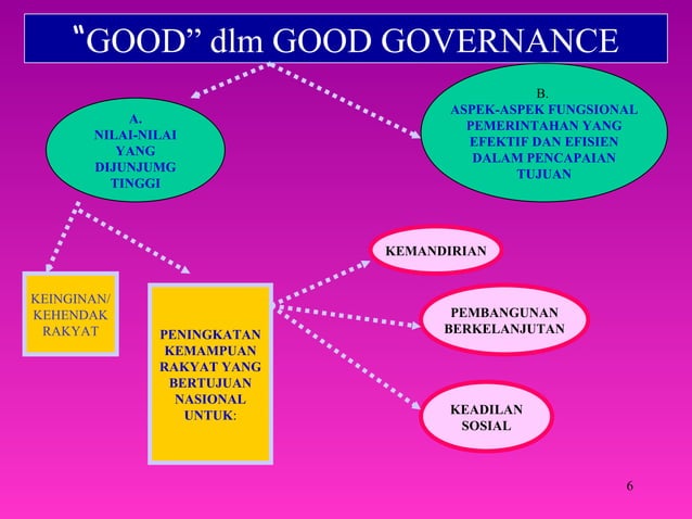 Good governance | PPT