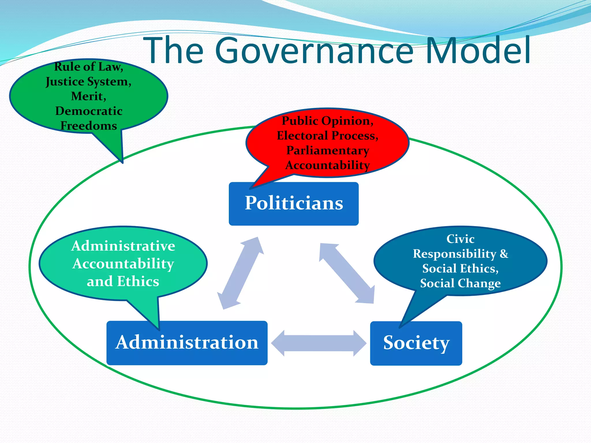 Good Governance | PPT