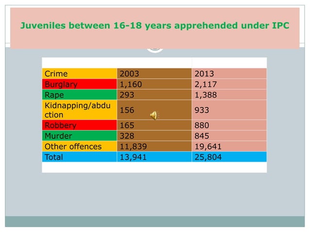 JUVENILE DELINQUENCY FOR B.Ed . STUDENTS | PPTX