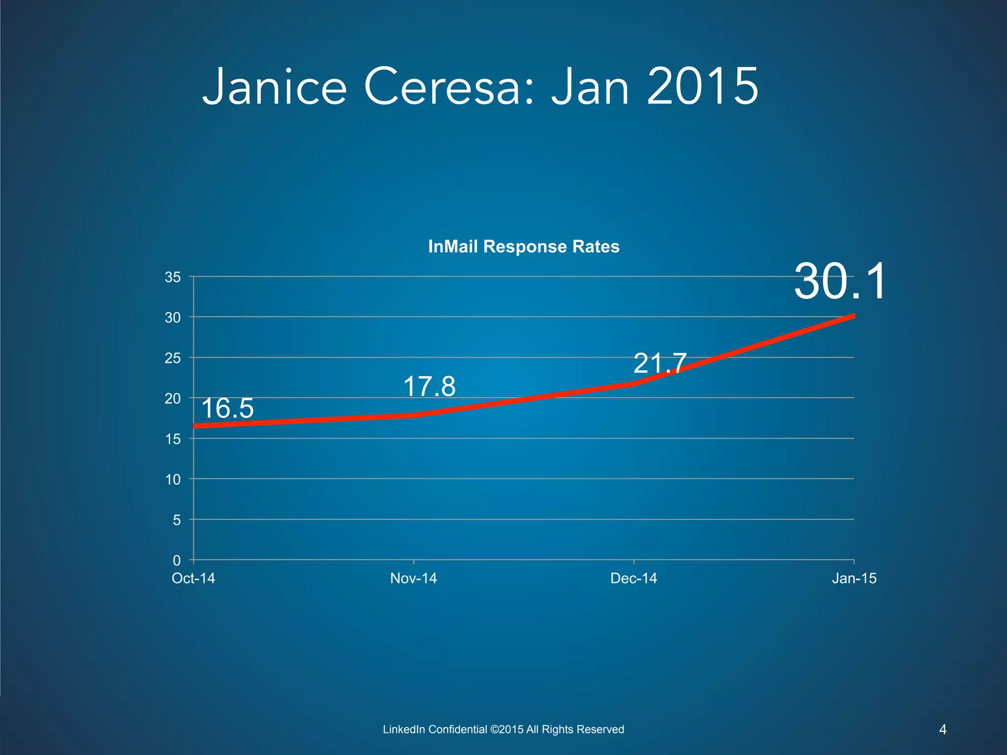InMails: The Good, the Bad and the Ugly | PDF