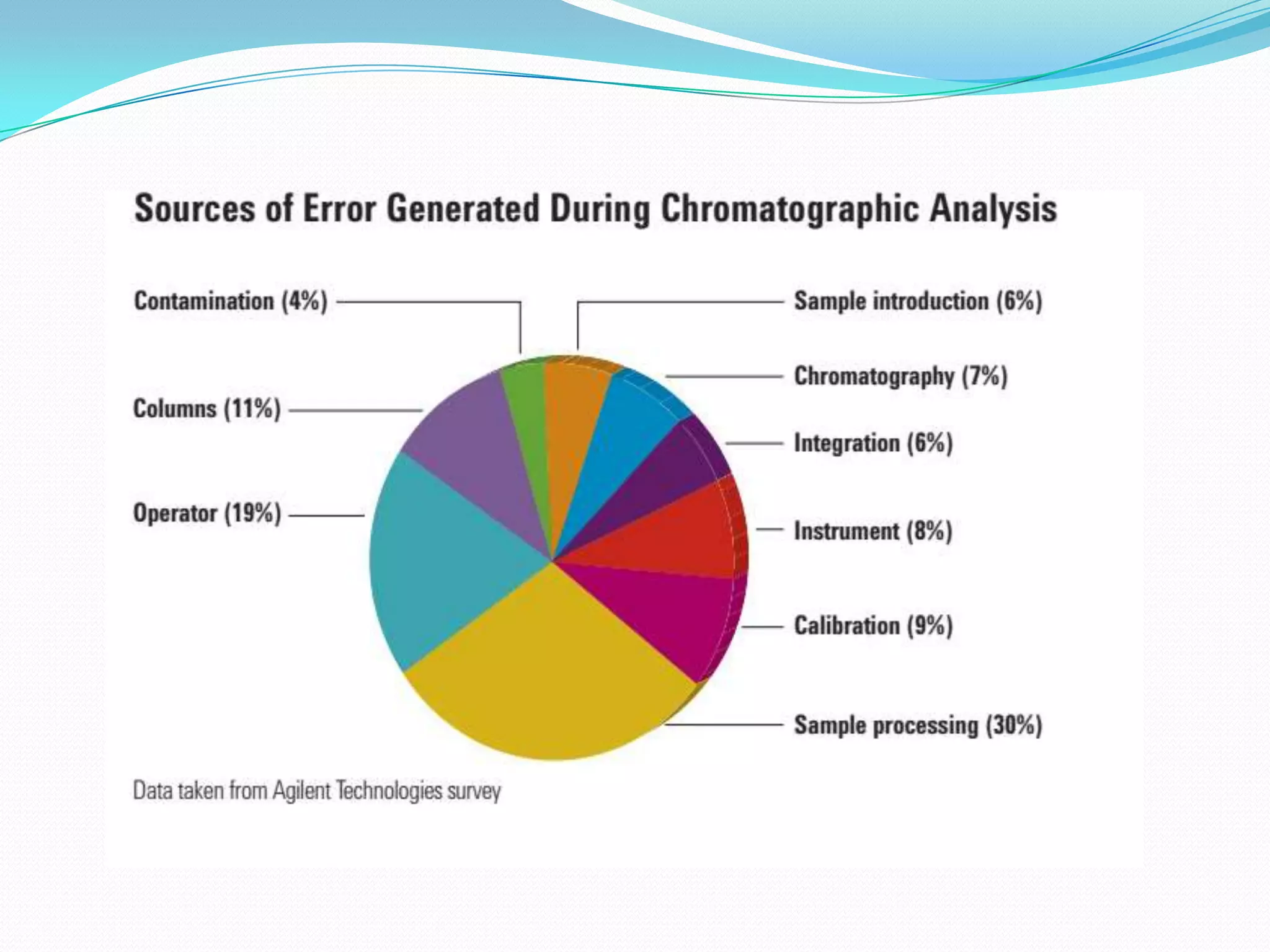 Good Chromatographic Practices | PDF