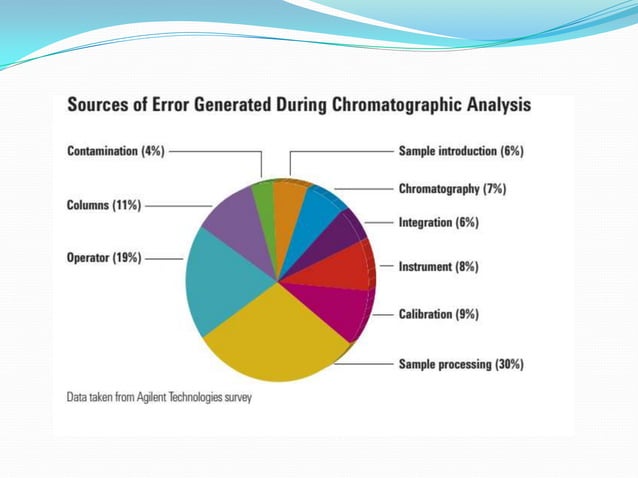 Good Chromatographic Practices | PDF