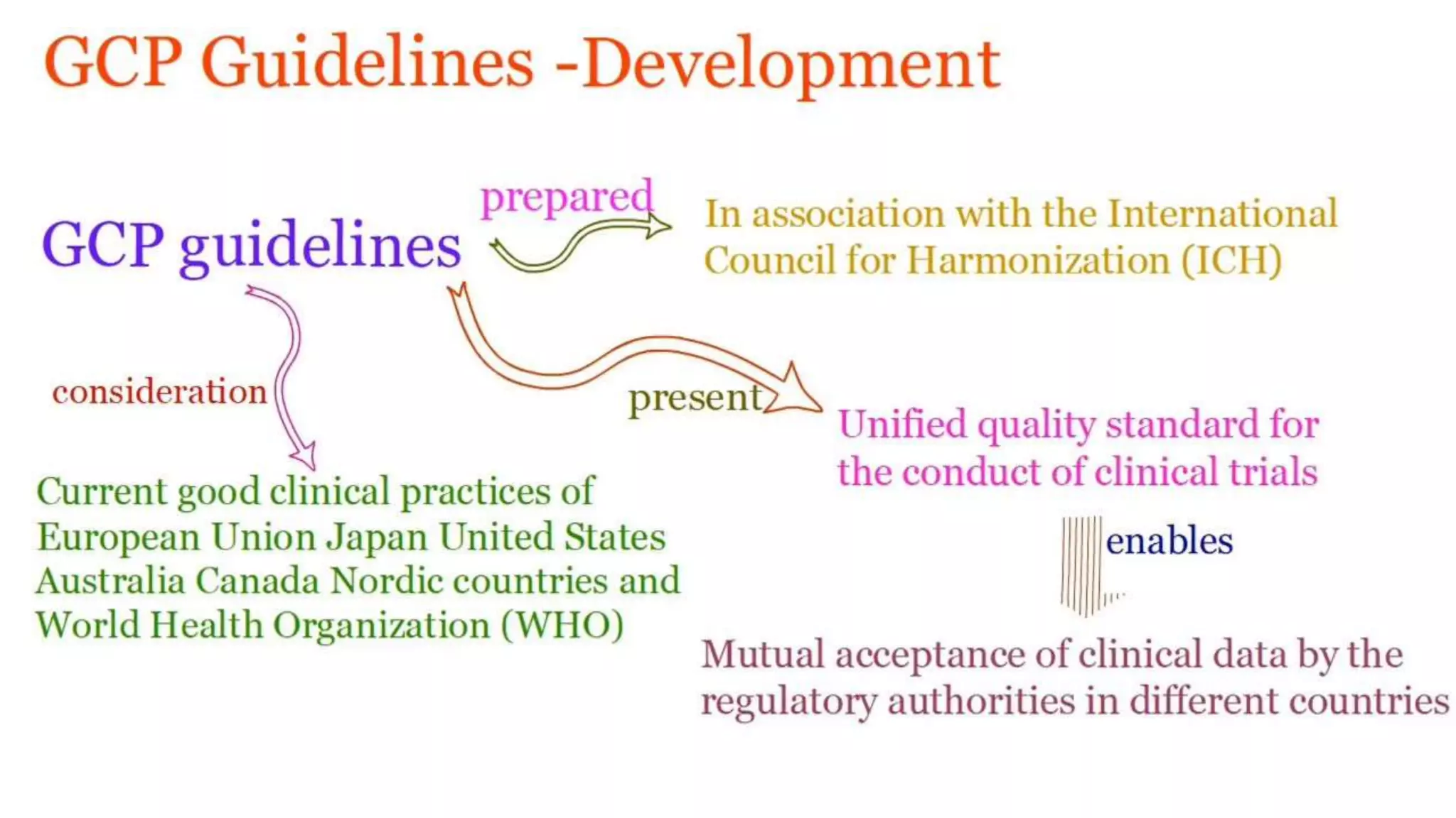 Good Clinical Practice Guidelines Ich Gcp E6 Ppt