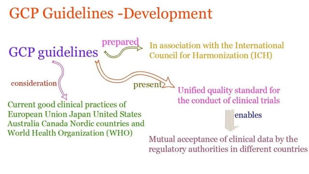 Good Clinical Practice Guidelines (ICH GCP E6).ppt | Pharmaceutical ...