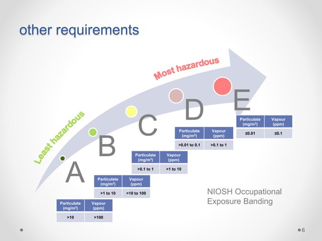 Good containment practices | PPSX | Medical Health