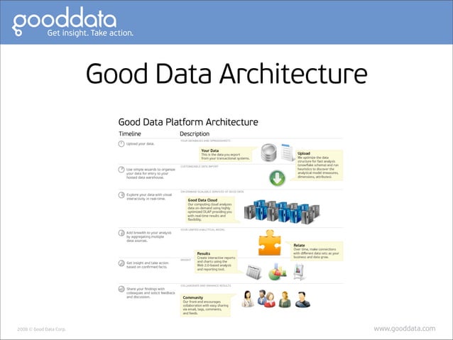 Good Data Technical Overview | PPT
