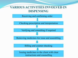 GOOD DISPENSING PRACTICES (GDP).pptx