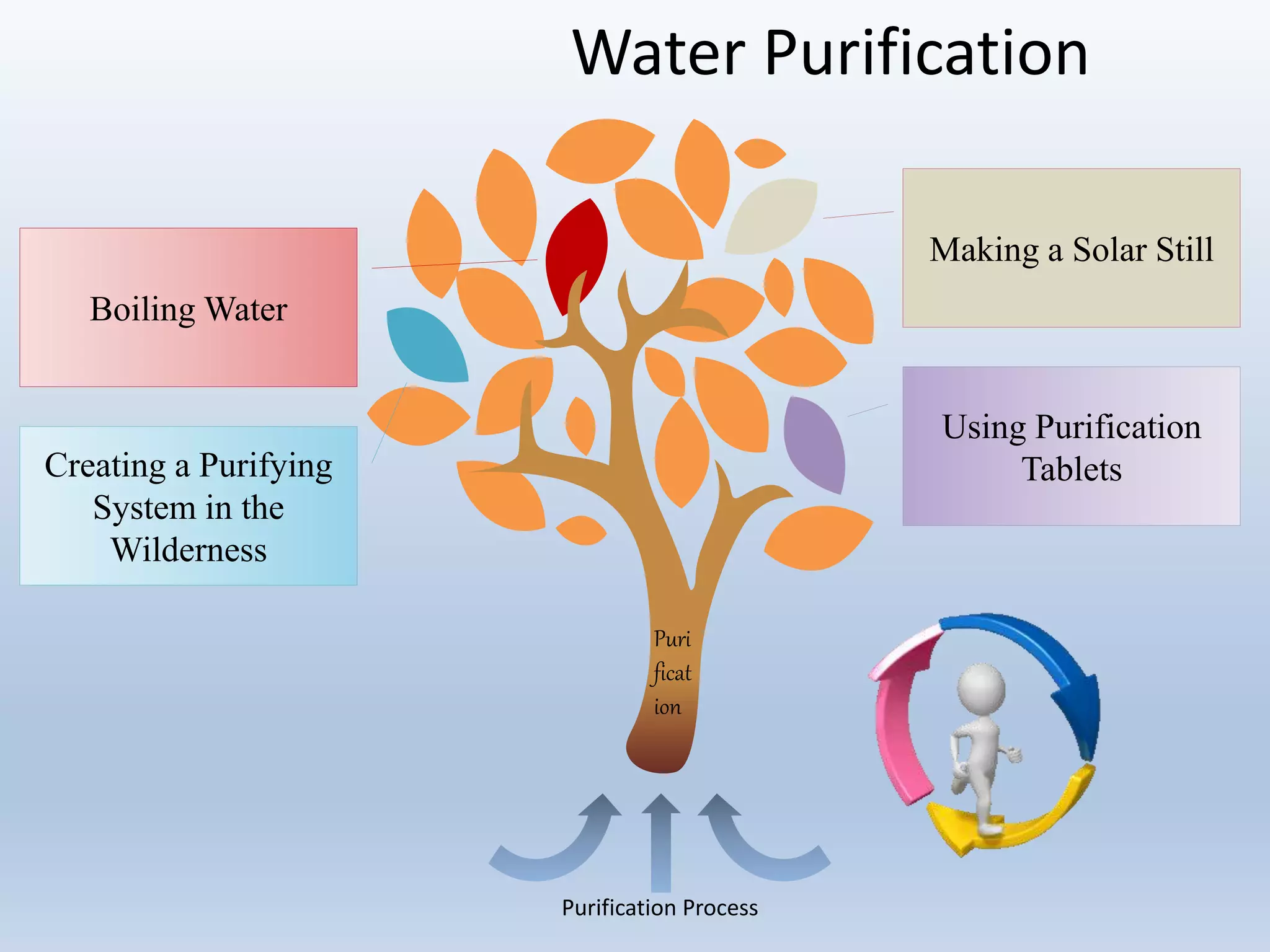 Good drinking water | PPT