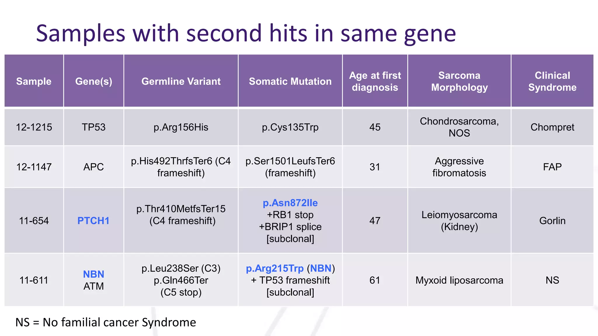 The connection between germline risk variants and somatic mutation ...