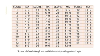 Goodenough scoring (Psychometrics) | PPTX