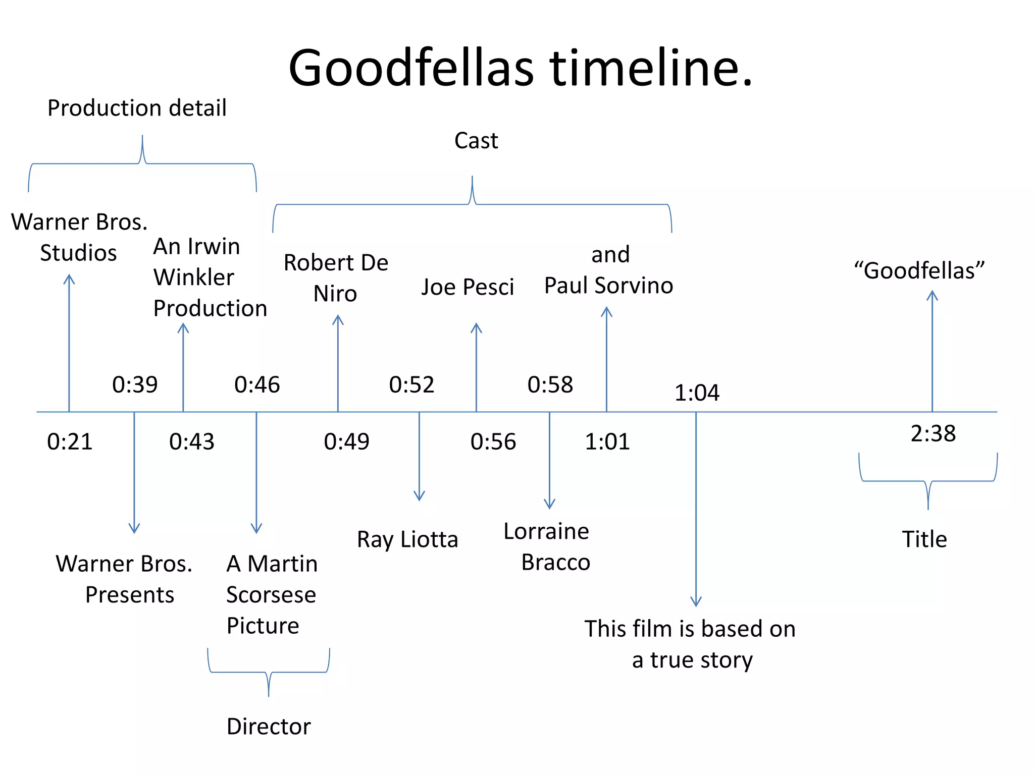 Goodfellas timeline | PPTX