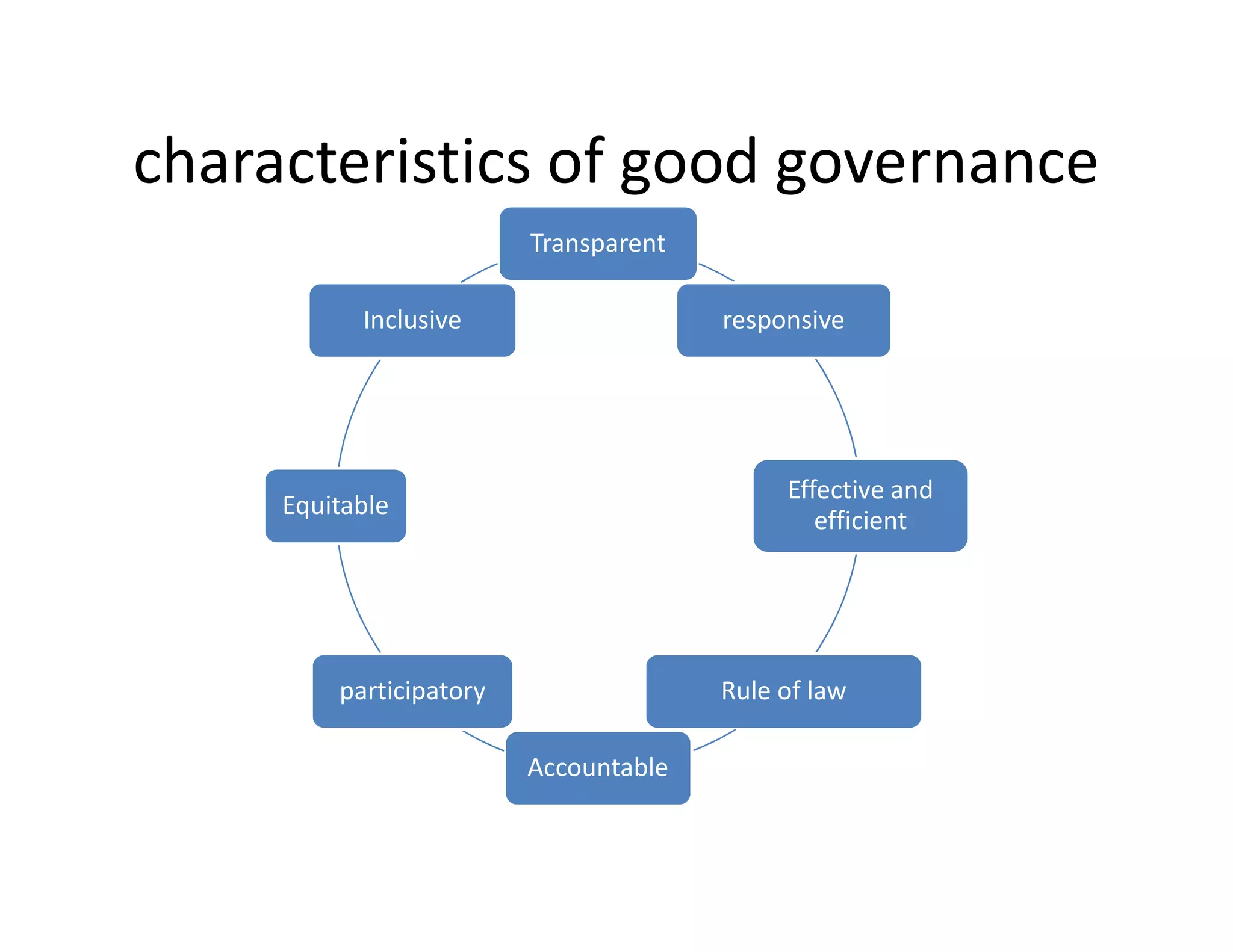 Good governance rajiv nandkar deputy collector | PDF