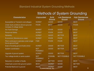 Good grounding practices | PPT