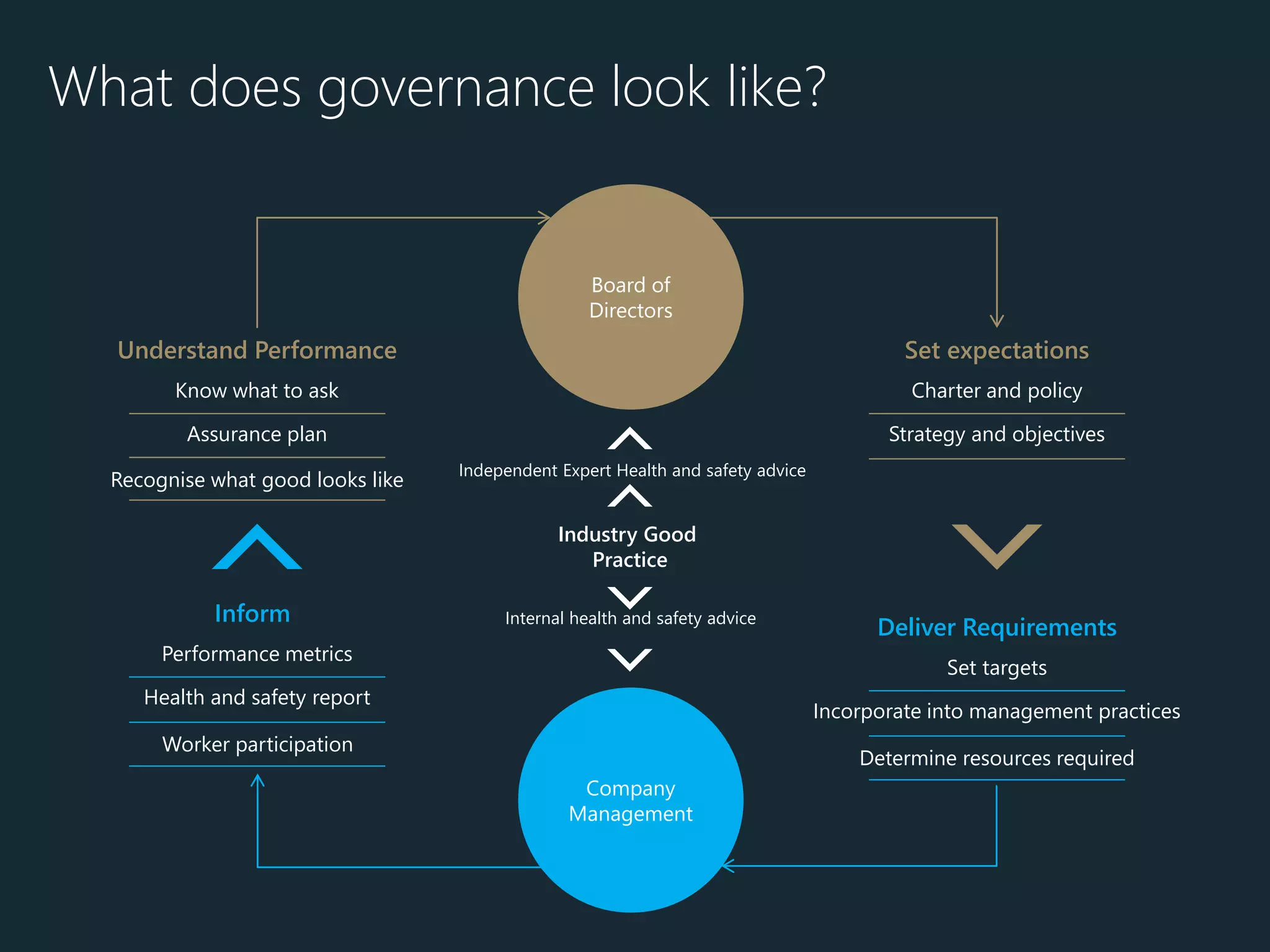 Good HSE Governance | PPTX | Business | Business and Finance