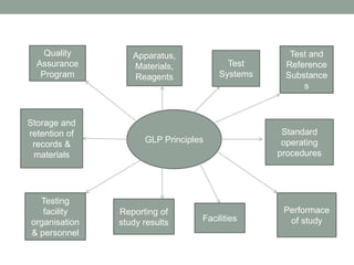 Good laboratory practices | PPT