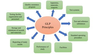 Good laboratory practices.pptx | Pharmaceutical Industry | Industries
