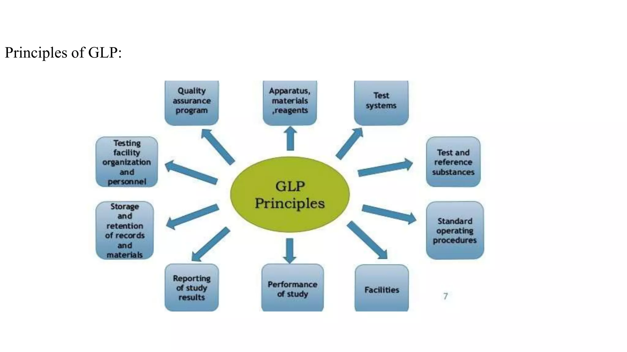 GOOD LABORATORY PRACTICES(GLP).pptx
