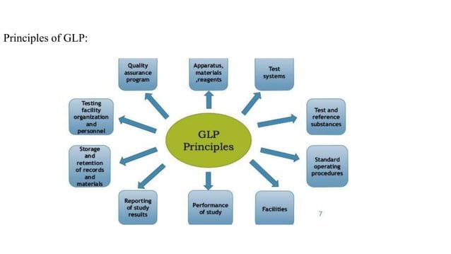 GOOD LABORATORY PRACTICES(GLP).pptx | Pharmaceutical Drugs | Medical Health