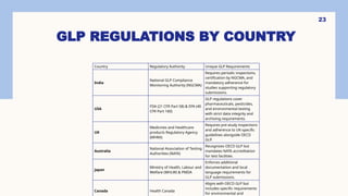 Good Laboratory Practices (GLP) Principles,.pptx
