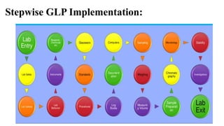 Good laboratory practices in a pharmaceutical lab 1 | PPTX