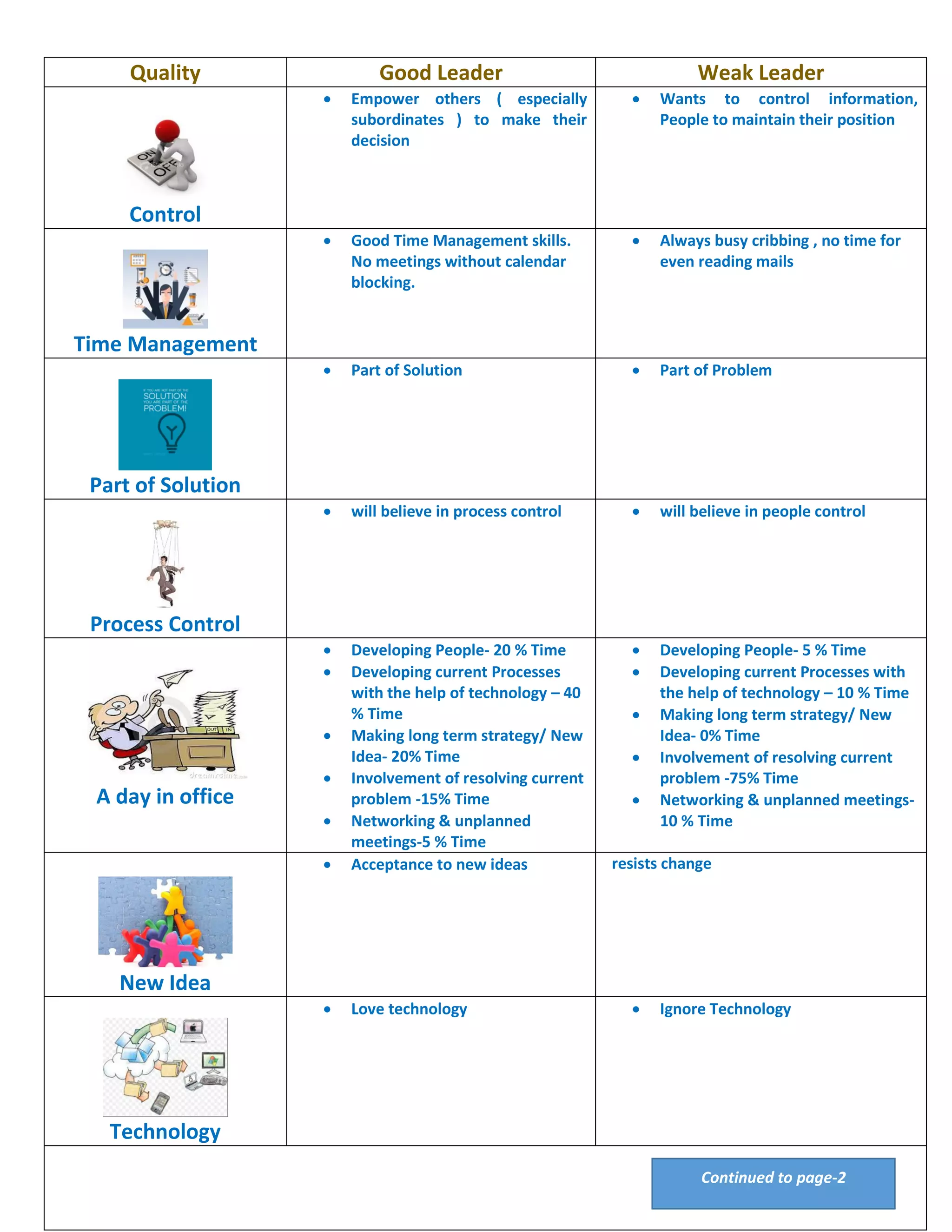 Good leader vs bad leader | PDF